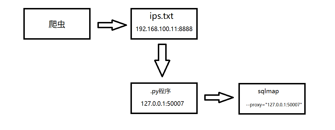 Sqlmap代理池sqlmap代理 Csdn博客 