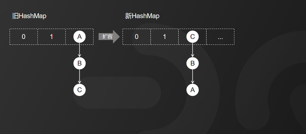 为什么HashMap会产生死循环？_hashmap头插法为什么会造成死循环-CSDN博客