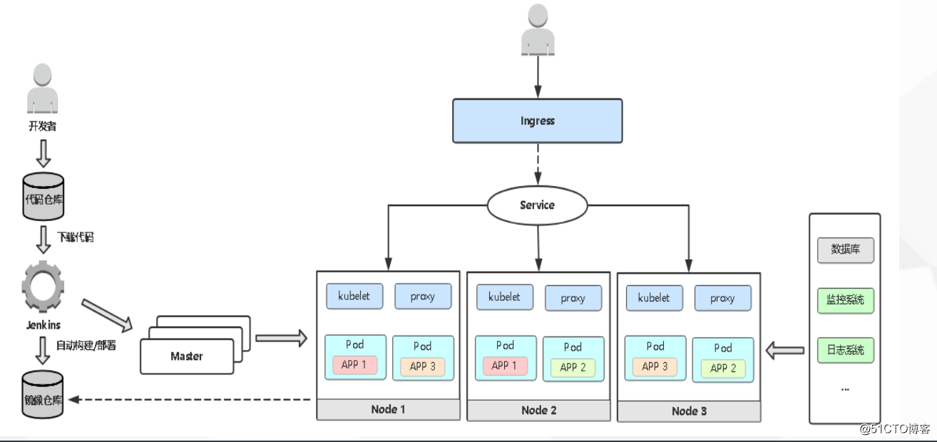 Kubernetes K8s 业务上线流程(手动版) Csdn博客