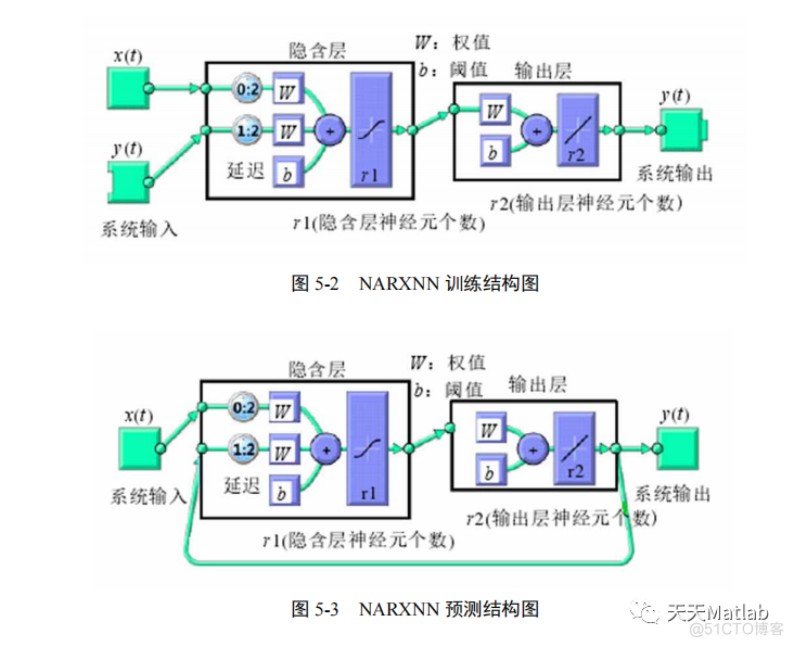 NARX NN回归预测】基于NARX NN实现数据自回归多变量预测附matlab代码-CSDN博客