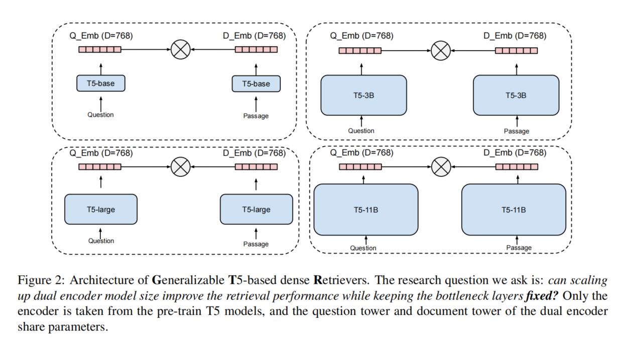 Large Dual Encoders Are Generalizable Retrievers-CSDN博客