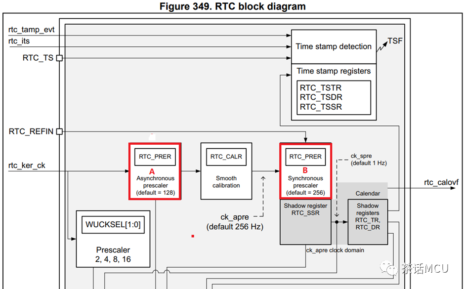 巧用STM32片内RTC亚秒特性之应用示例-CSDN博客