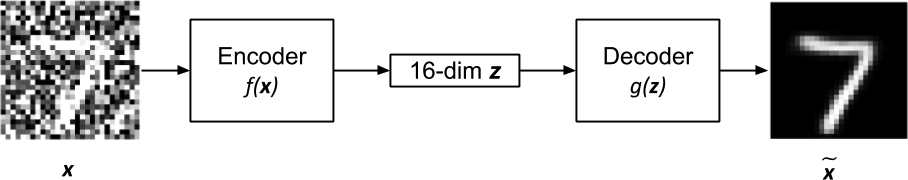 TensorFlow实现去噪自编码器（Denoising Autoencoder）_tensorflow去噪自编码器-CSDN博客