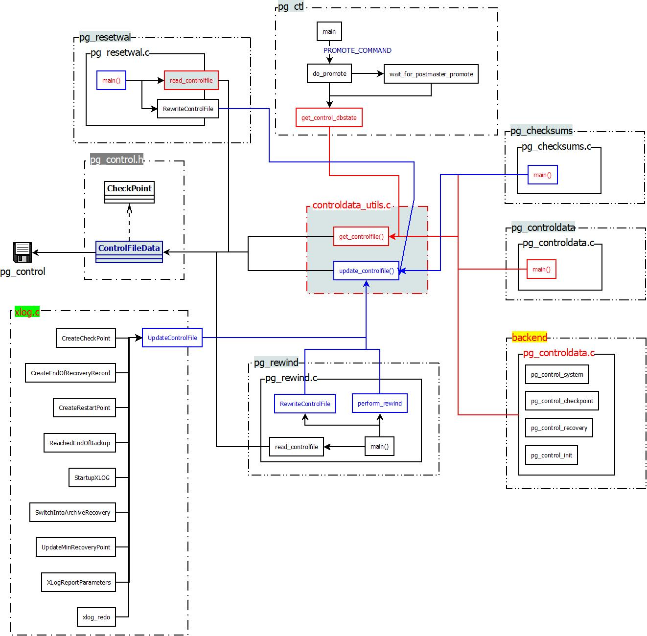 Postgresql 15源码浅析（5）—— Pgcontrolpostgresql源码分析 Csdn博客