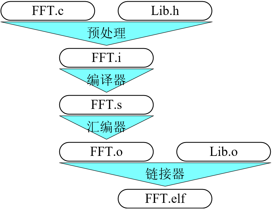 基于 Risc V Soc 的 1024 点 Fft 设计(10 02 07)risc V 交叉编译的环境搭建riscv Fft Csdn博客 7051