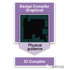 教你轻松调DCT和ICC之间Timing与Congestion的一致性_timing correlation-CSDN博客