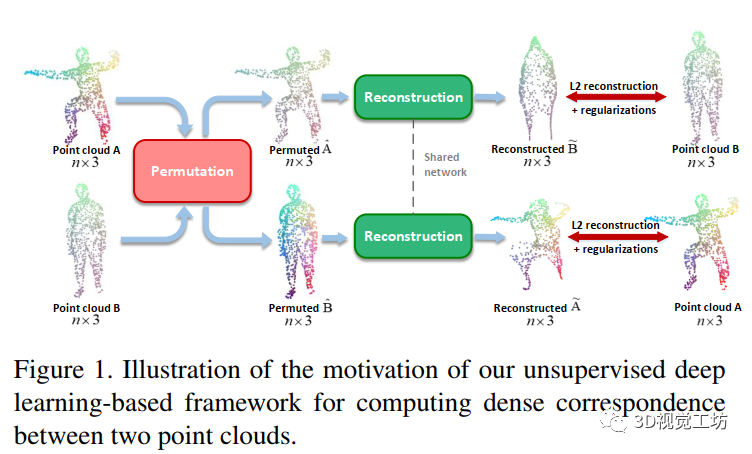 CorrNet3D：基于无监督的非刚性点云配准网络 （CVPR2021）-CSDN博客