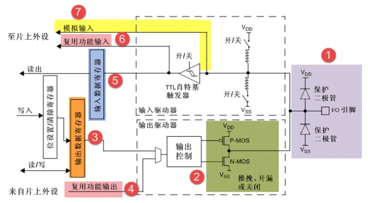 Stm32 Mos 电机驱动stm32的gpio功能框图讲解 Csdn博客 