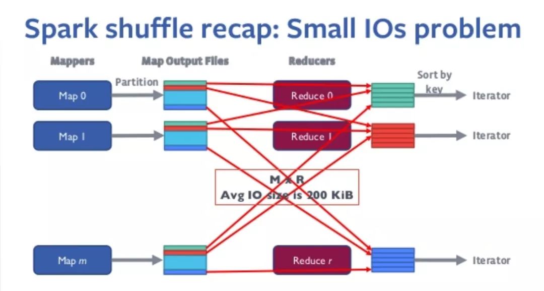 Firestorm - 腾讯自研Remote Shuffle Service在Spark云原生场景的实践_百度remote shuffle ...