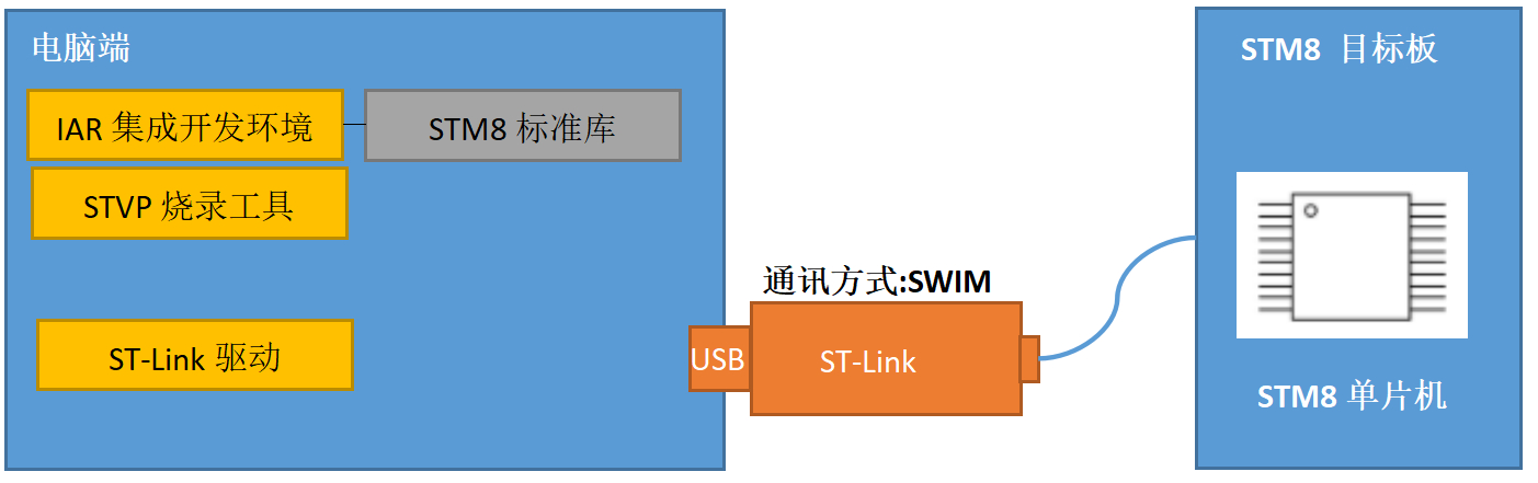 stm8用什么软件编程？stm8开发环境搭建手把手教程！_stm8编程环境-CSDN博客