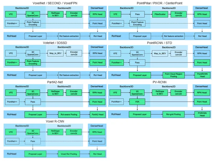 3D目标检测框架综述（OpenPCDet、mmdet3d、Det3D、Paddle3D）-CSDN博客