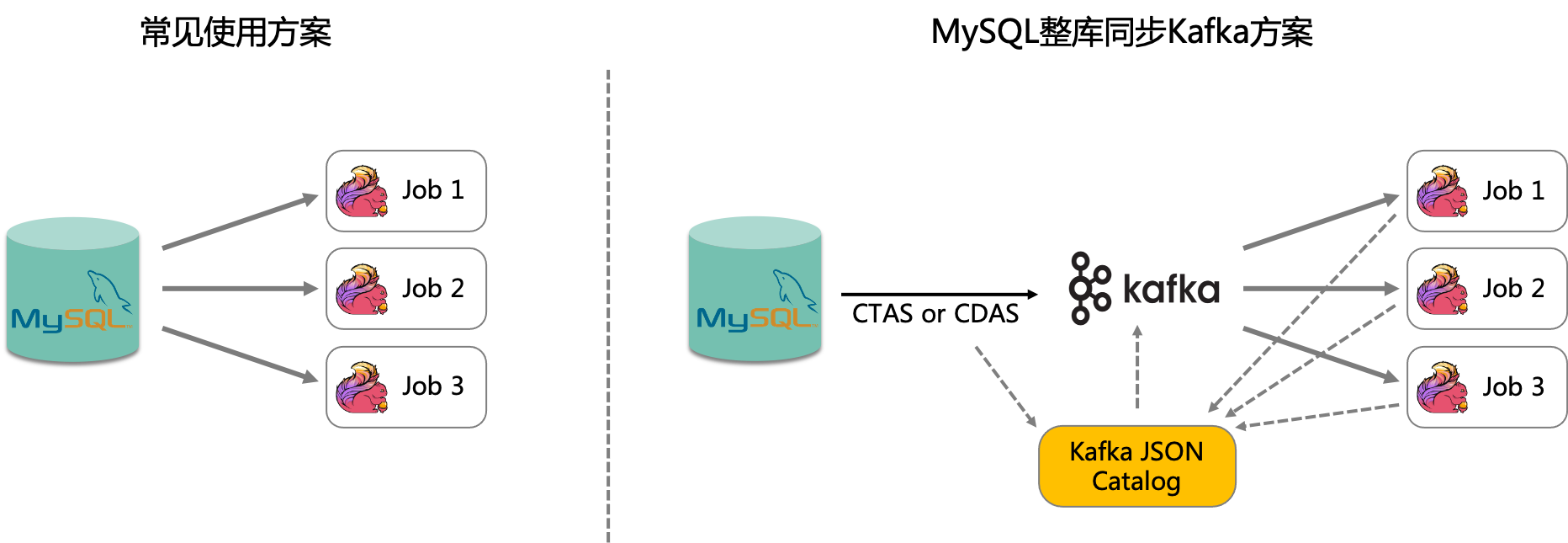 MySQL整库同步Kafka_kafka mysql-CSDN博客
