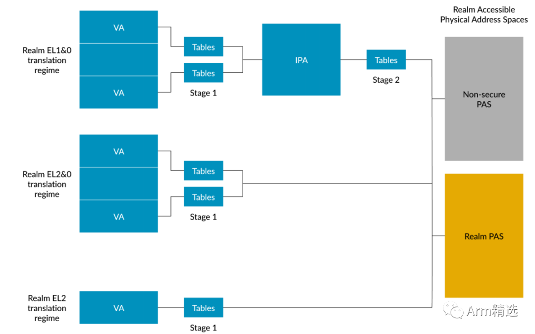 ARMv9的RME安全架构介绍_armv9 security va-CSDN博客