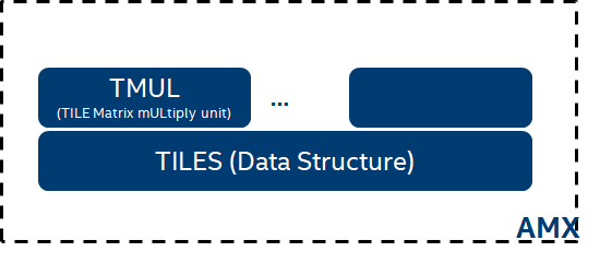 CPU AMX 详解_avx amx-CSDN博客