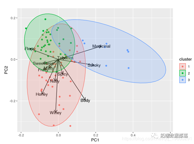 Python用t Sne非线性降维技术拟合和可视化高维数据iris鸢尾花、mnist 数据 Csdn博客