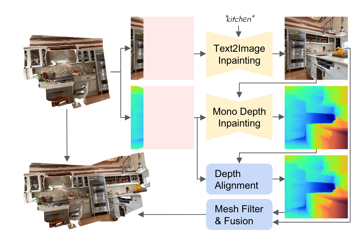 【论文笔记】text2room Extracting Textured 3d Meshes From 2d Text To Image Models Csdn博客