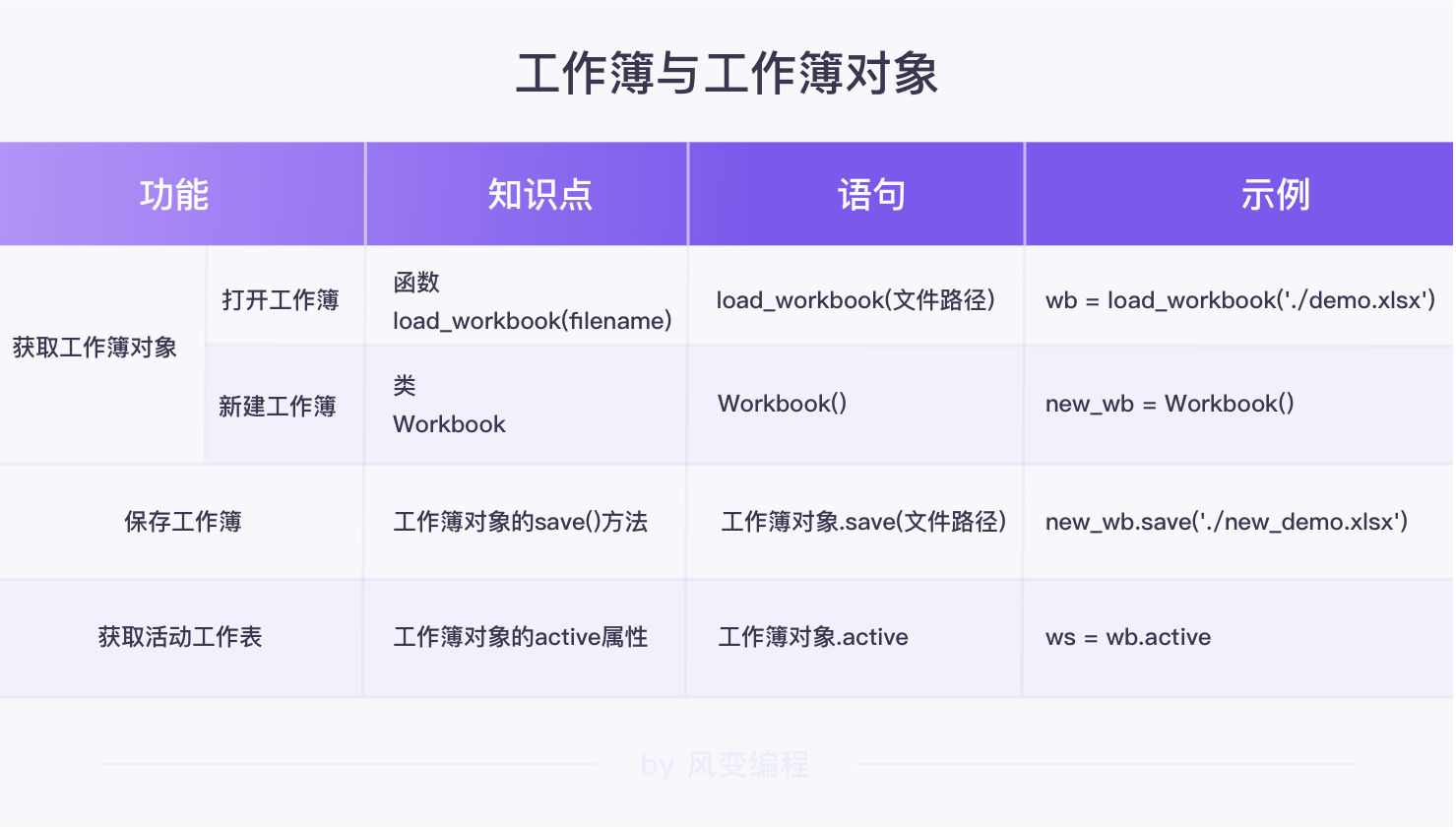 Python自动化办公 Openpyxl库与模块、工作簿、工作表、单元格、样式和图形设置 Bound Method Workbook Close Of