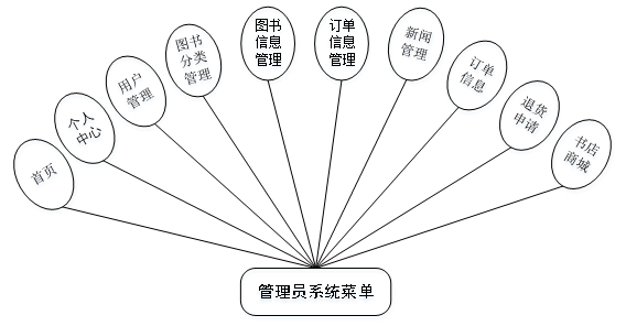 附源码pythootmysql基于python的 书怡”在线书店系统的设计与实现 毕业设计082332mysql网上书店数据库设计