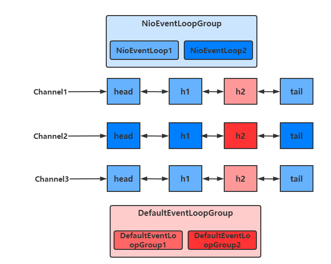 Netty学习笔记_netty addlast-CSDN博客