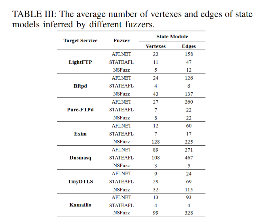 NSFuzz：TowardsEfficient and State-Aware Network Service Fuzzing-CSDN博客