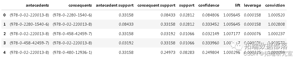 数据分享|Spss Modeler关联规则Apriori模型、Carma算法分析超市顾客购买商品数据挖掘实例...-CSDN博客
