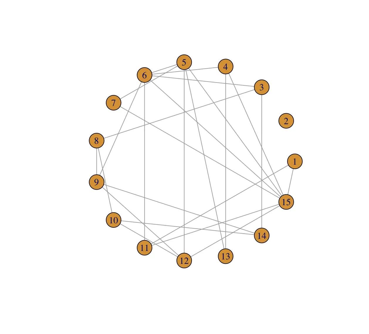 R 数据可视化 —— igraph 布局与绘图_igraph包绘制力导向布局图-CSDN博客