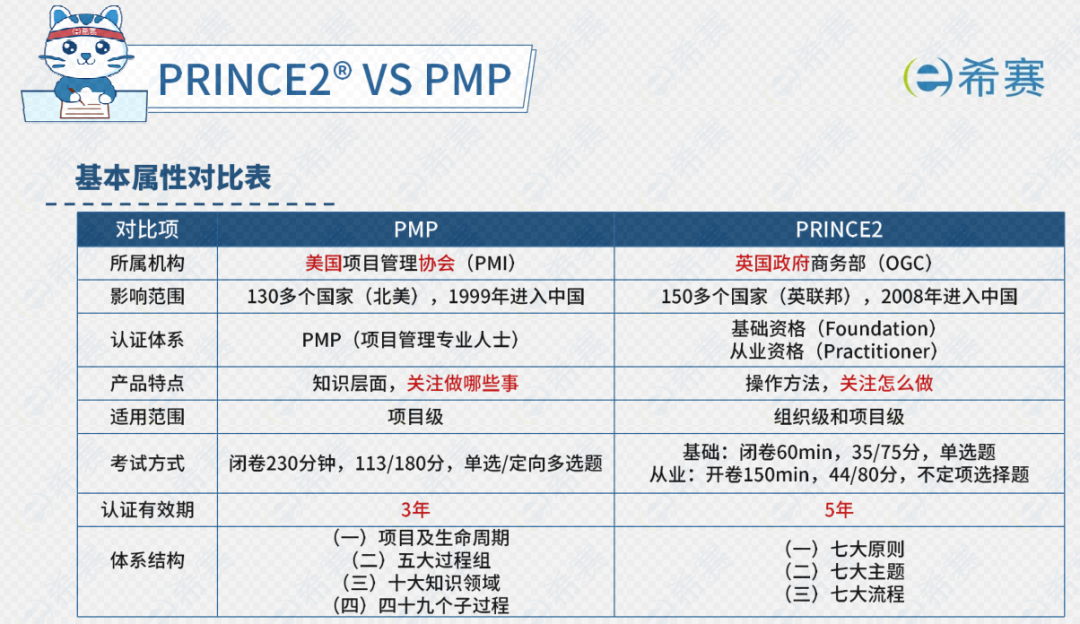 职场提升：可以居家考试的PRINCE2证书，值得备考吗？_pmp证书prince2证书-CSDN博客