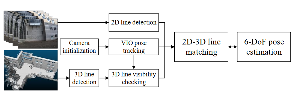 基于先验激光雷达地图的2D-3D线特征单目定位_monocular camera localization in prior lidar maps -CSDN博客