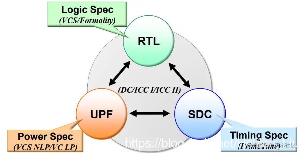 低功耗和UPF介绍_低功耗upf-CSDN博客