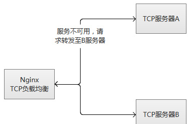 Nginx基于TCP/UDP端口的四层负载均衡（stream模块）配置梳理_nginx tcp转发80端口并访问站点-CSDN博客