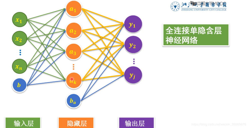 全连接神经网络结构图神经网络示意图怎么画全连接图 Csdn博客 