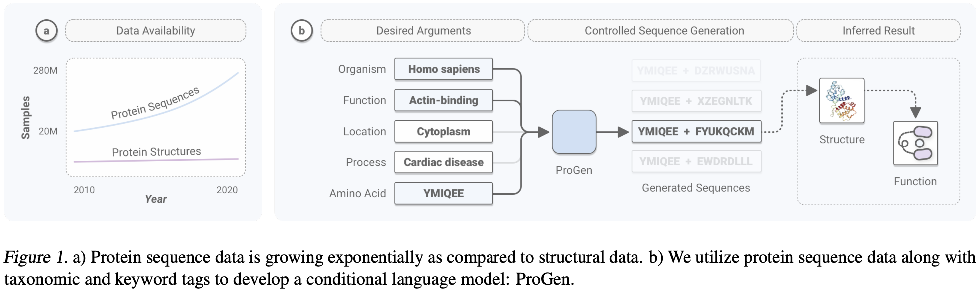 Paper简读 - ProGen: Language Modeling for Protein Generation_large language models generate ...