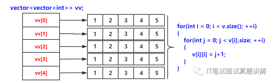 vector 二维数组_干货 | 名企高频考点之C++ STL 二维vector的写法，先行再列和先列再行遍历...-CSDN博客