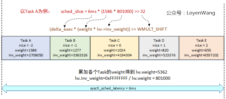 linux进程调度Ⅴ----CFS调度器-CSDN博客