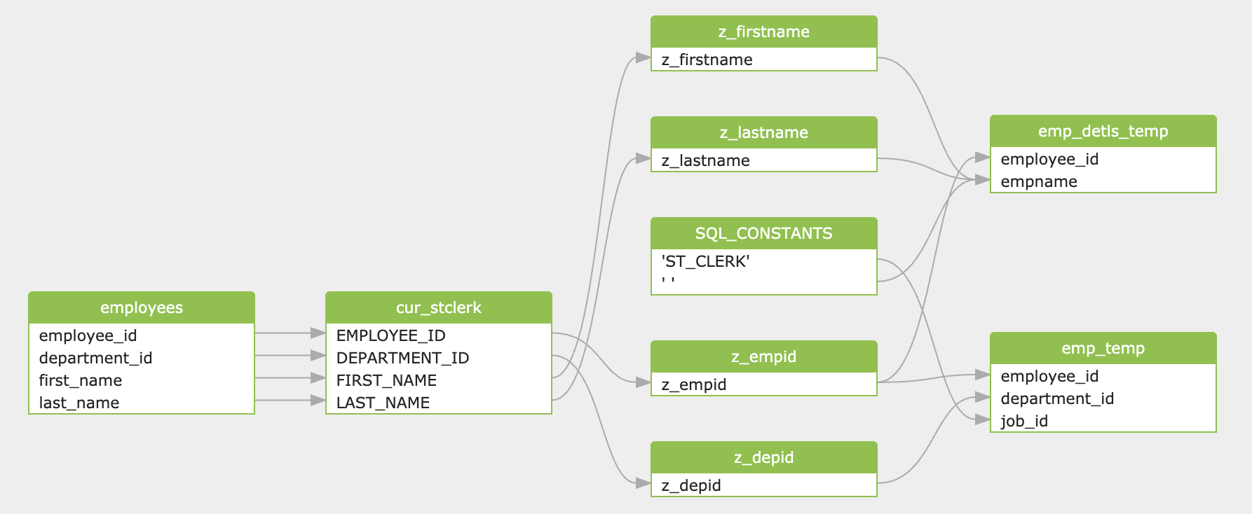 数据治理中Oracle SQL和存储过程的数据血缘分析_sqllineage 存储过程-CSDN博客