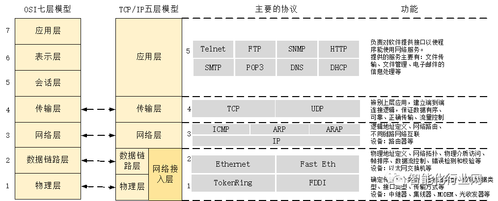 网络协议栈基本知识 Csdn博客