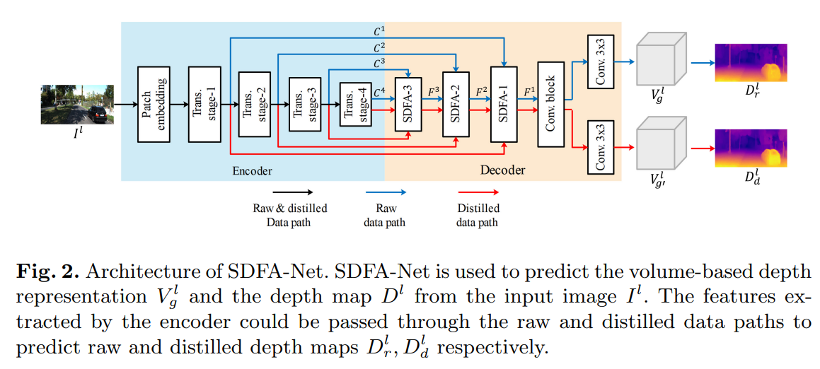 Self-distilled Feature Aggregation for Self-supervised Monocular Depth Estimation(ECCV 2022)-CSDN博客