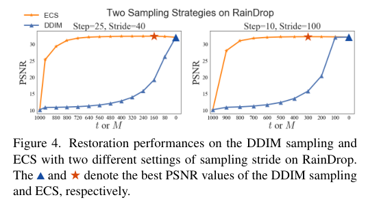 图像恢复+WaveDM：WaveDM: Wavelet-Based Diffusion Models for Image Restoration-CSDN博客