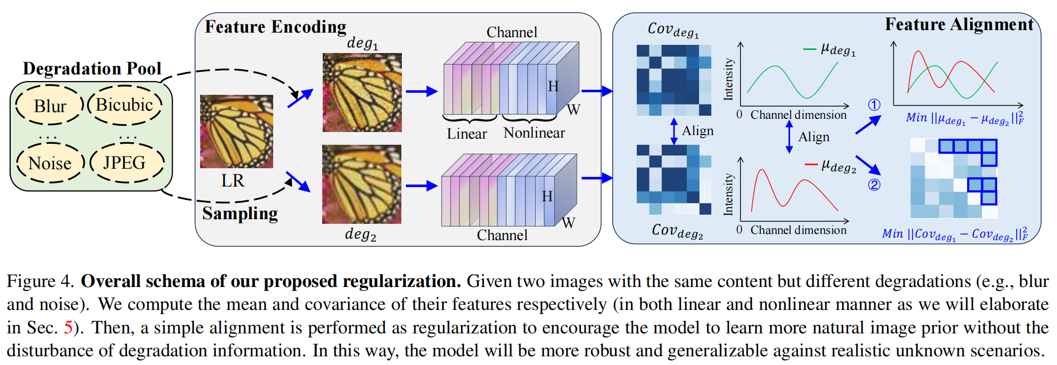 CVPR2024 | Dropout之后又一改善图像超分泛化性能的正则方案SimpleAlign，已开源！_盲超分算法cvpr2024-CSDN博客