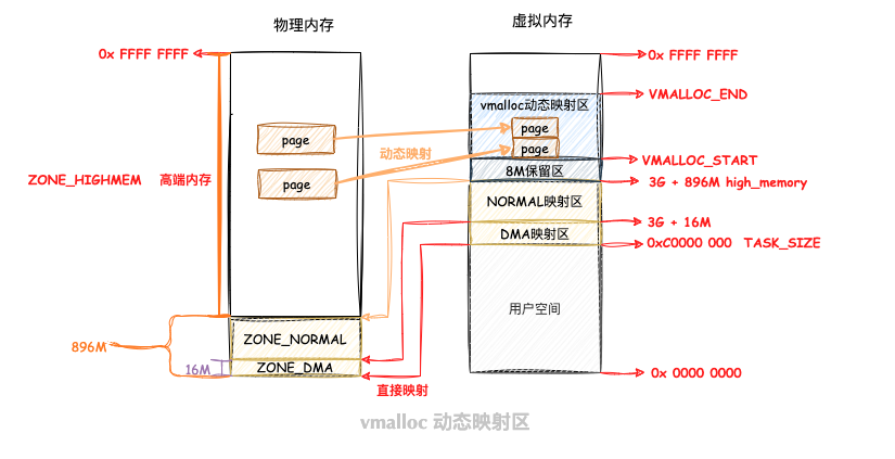 Linux - 虚拟内存_linux 虚拟内存-CSDN博客