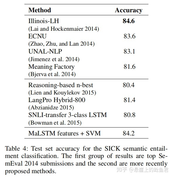 Word2vec相似度计算aaai 2016 使用孪生递归网络的句子语义相似度计算方法 Csdn博客 0227