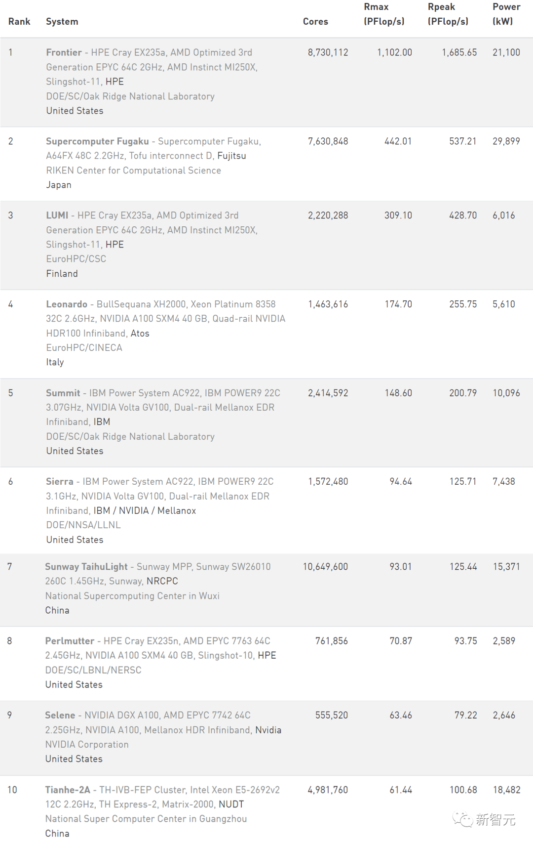 全球超算TOP500强出炉！「弃考」一年，中国超算数量仍遥遥领先-CSDN博客