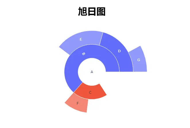 Python 基于plotly库快速画旭日图python Plotly旭日图 Csdn博客 6346
