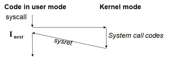 操作系统详解(2)——异常处理(Exception)_synchronous exception at 0x10-CSDN博客