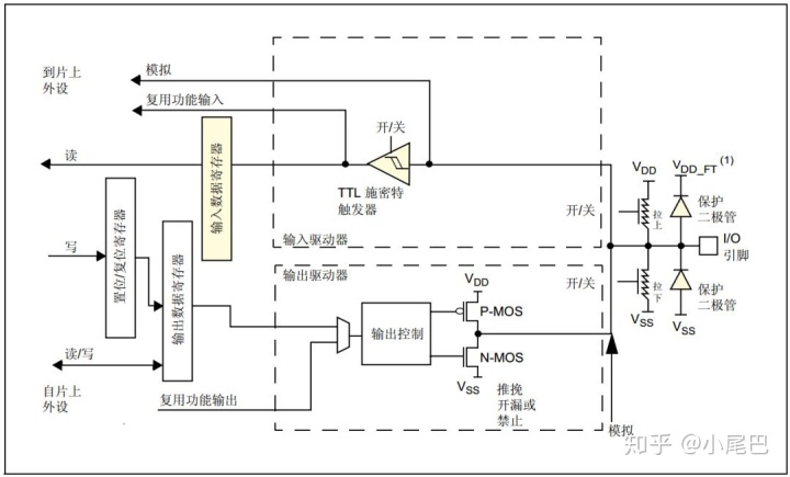 cmos门电路输入端悬空相当于_STM32 GPIO八种输入输出模式-CSDN博客