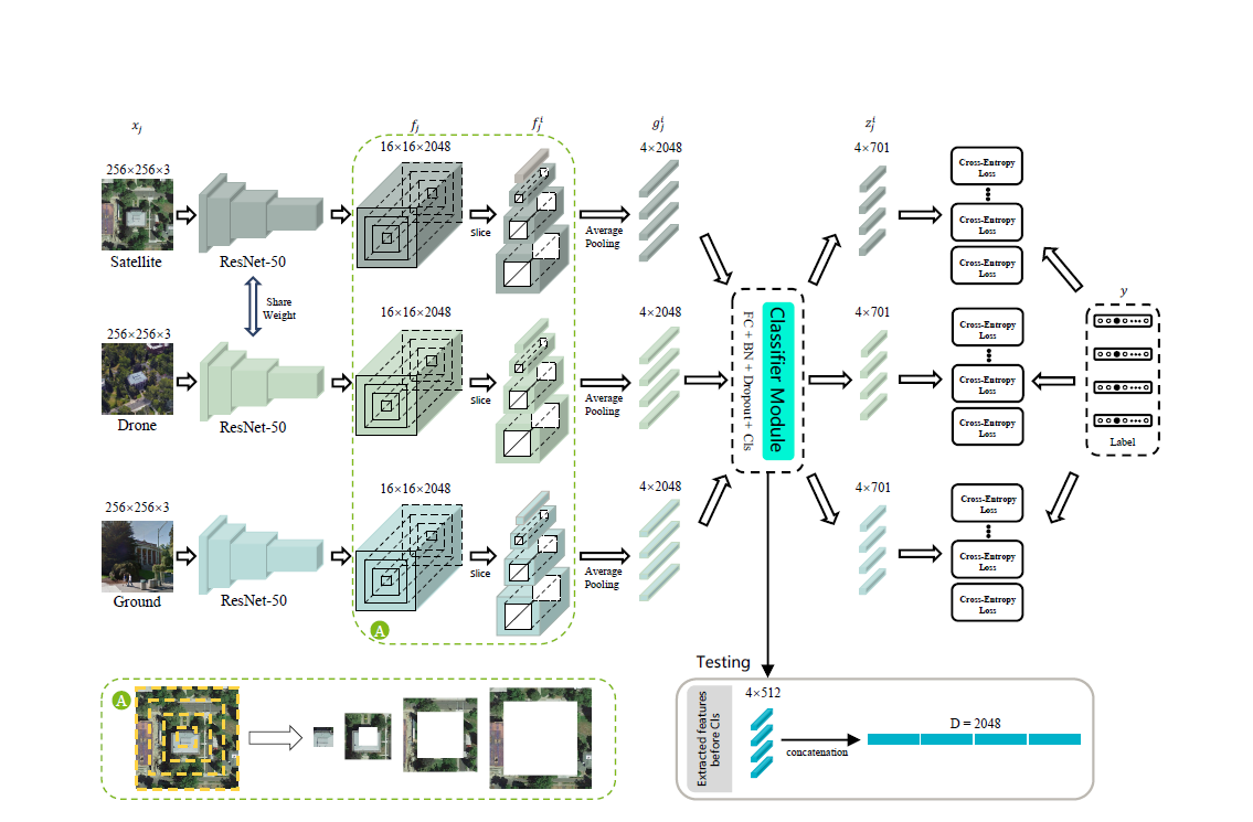 论文精读7：Each Part Matters: Local Patterns Facilitate Cross-view Geo-localization_fsar cross view ...