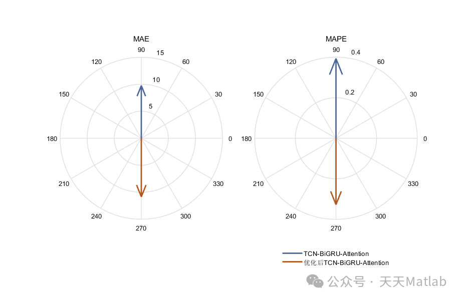 Matlab实现POA-TCN-BiGRU-Attention鹈鹕算法优化时间卷积双向门控循环单元注意力机制多变量时间序列预测-CSDN博客