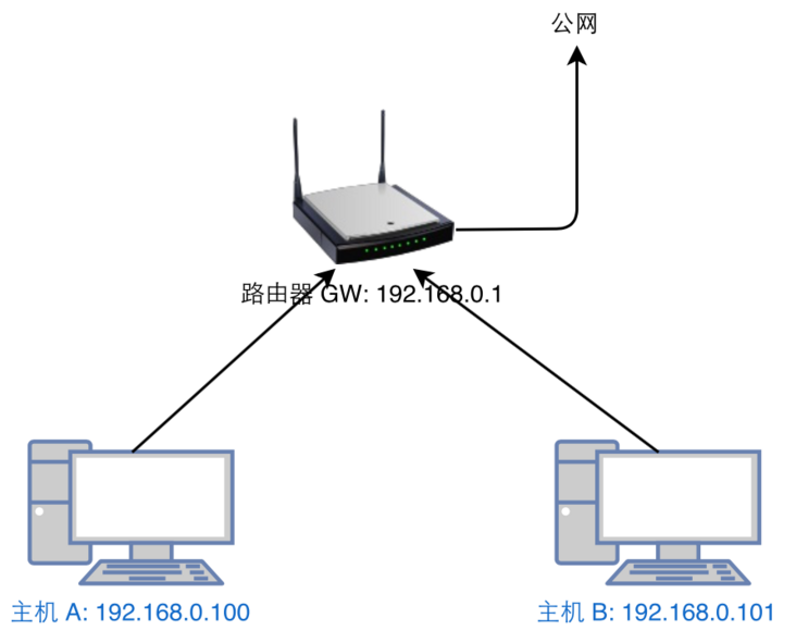 Java编程实现arp欺骗局域网 Arp 欺骗原理详解 Csdn博客 