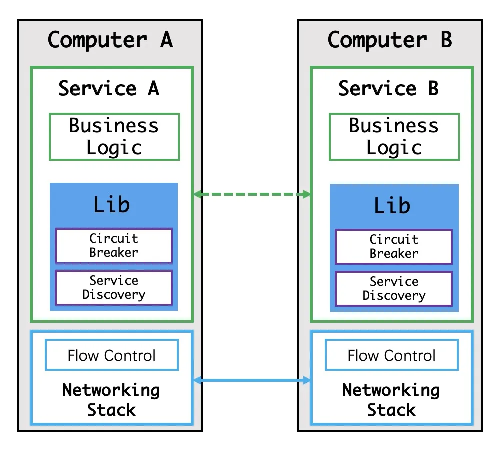 Service Mesh简介(三)_servicemesh-CSDN博客
