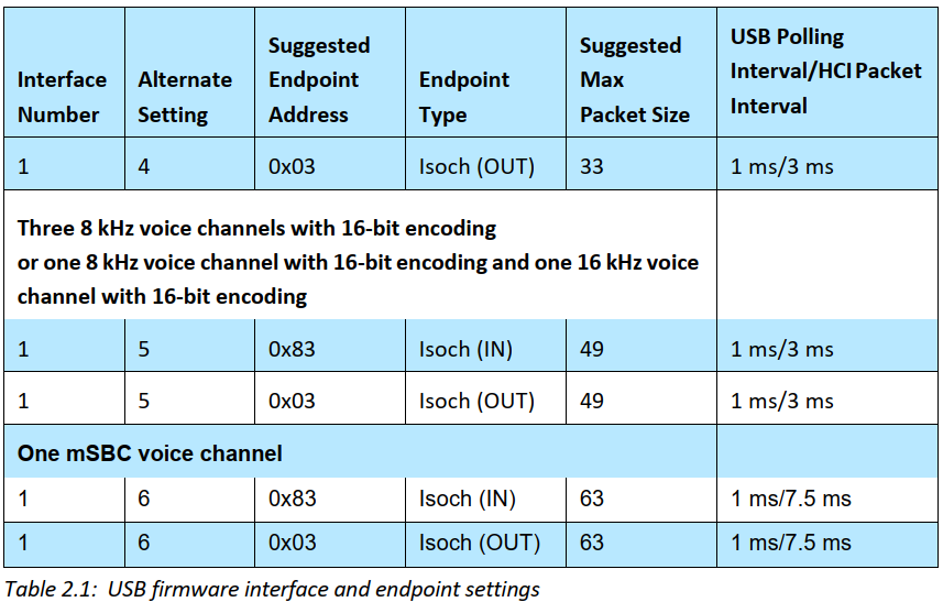蓝牙HCI Dongle说明_ats2851-CSDN博客